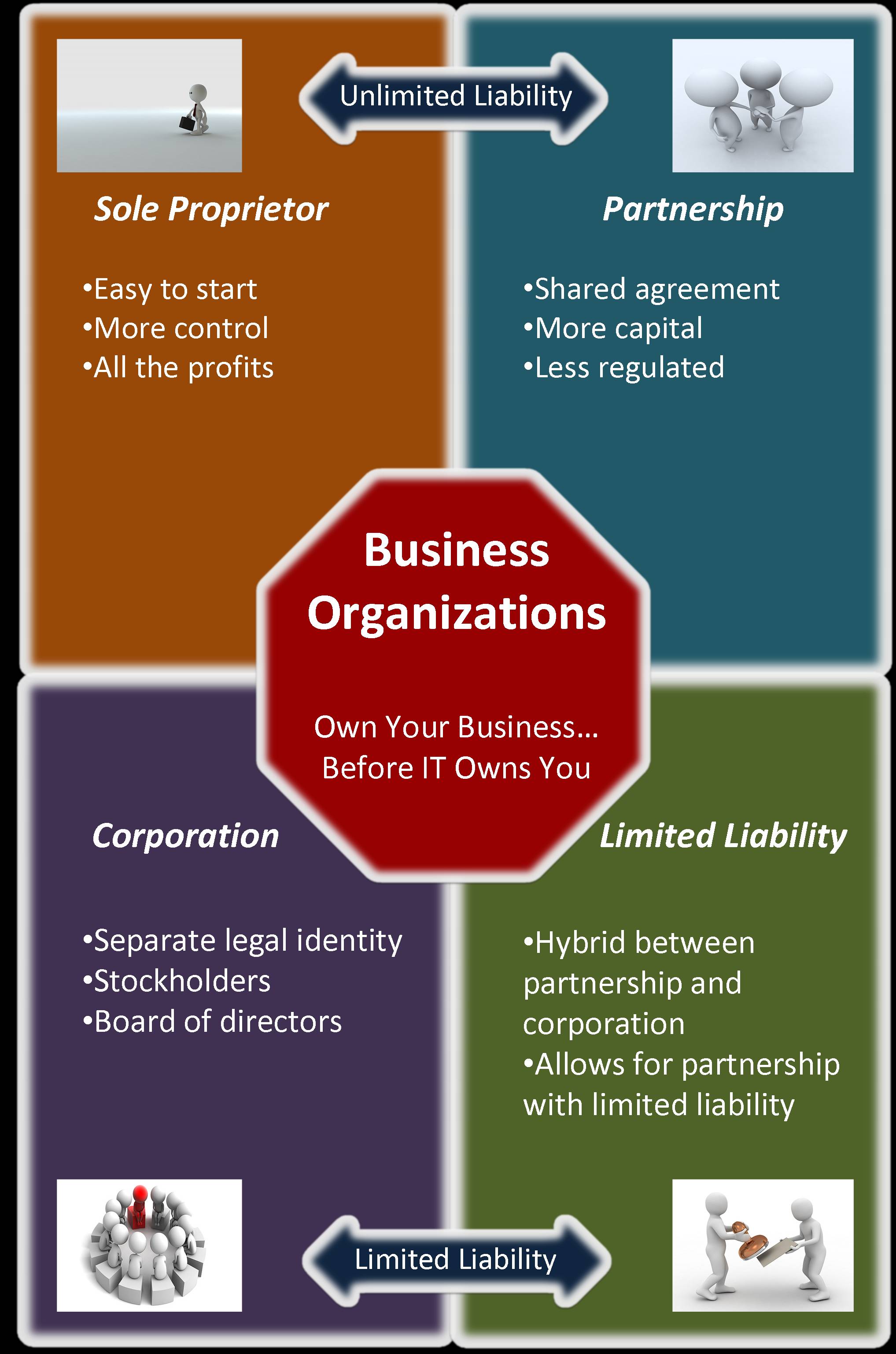 Business Organization Types